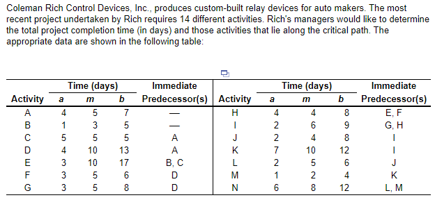Solved 1. The expected completion time of the project = ? | Chegg.com