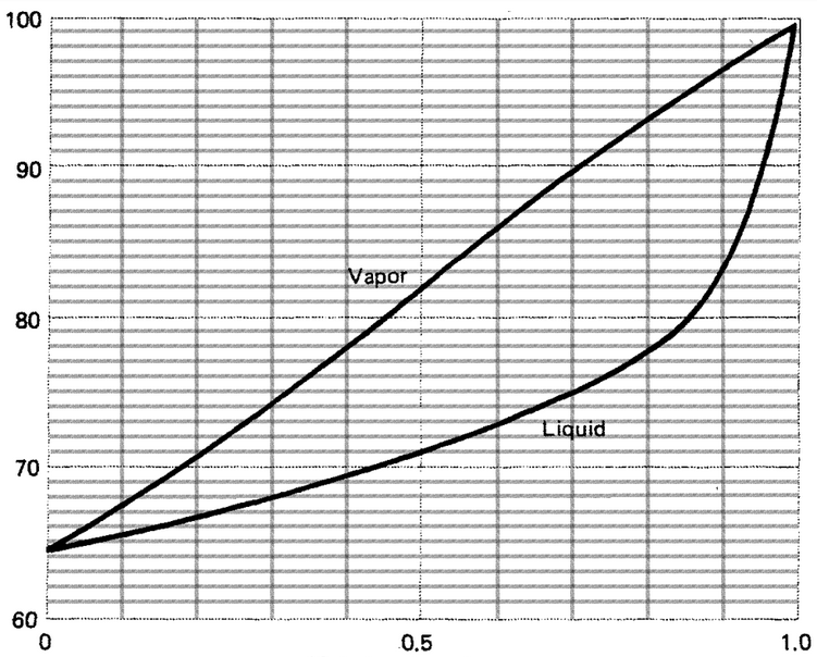 Solved Using the grid in the following Boiling Point Diagram | Chegg.com