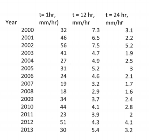 3. Using the maximum rainfall intensity data table | Chegg.com
