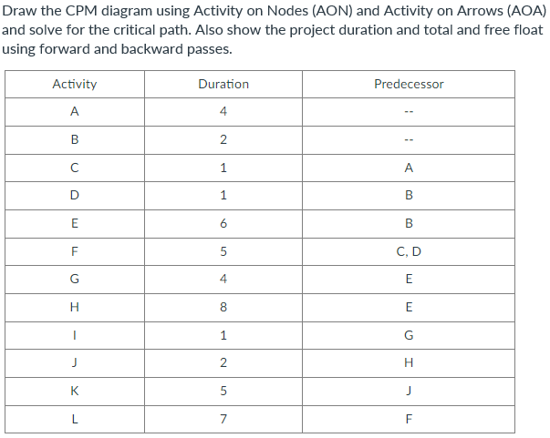 Solved Draw the CPM diagram using Activity on Nodes (AON) | Chegg.com