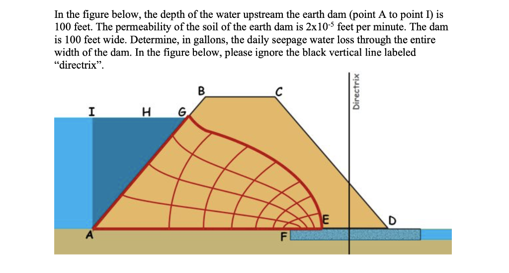 Solved In the figure below, the depth of the water upstream | Chegg.com