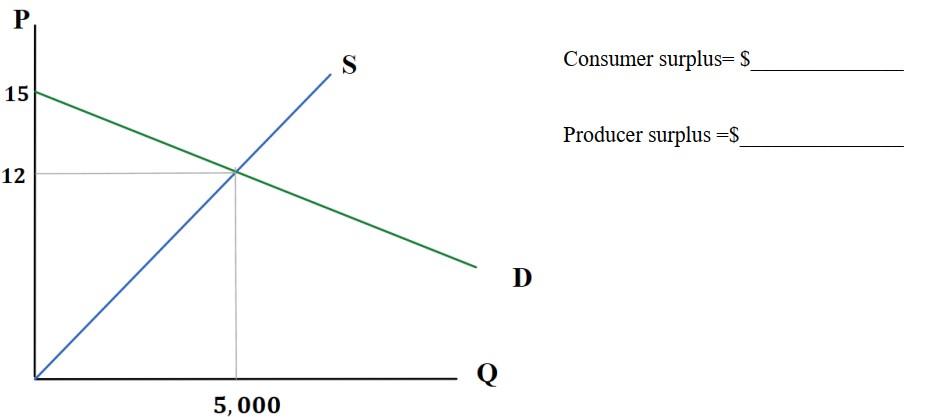 Solved Consider the supply-demand model below for Good A. | Chegg.com