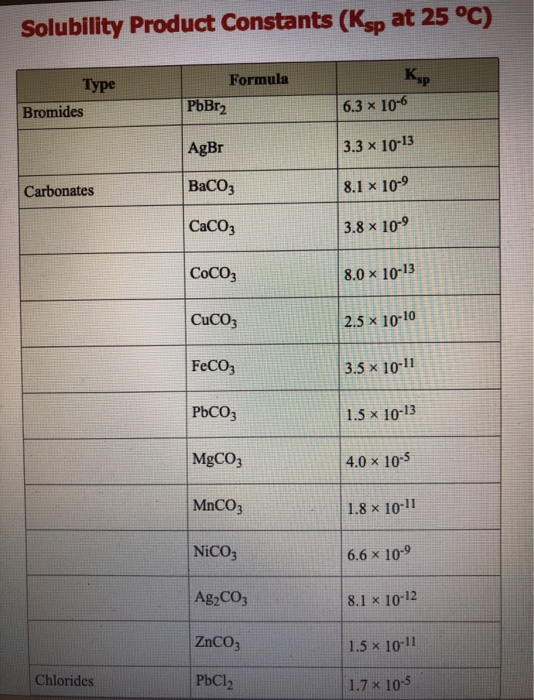 Solved Solubility Product Constants (Ksp at 25 °c) Type | Chegg.com