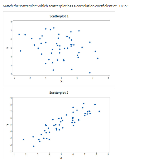 Solved Match the scatterplot: Which scatterplot has a | Chegg.com