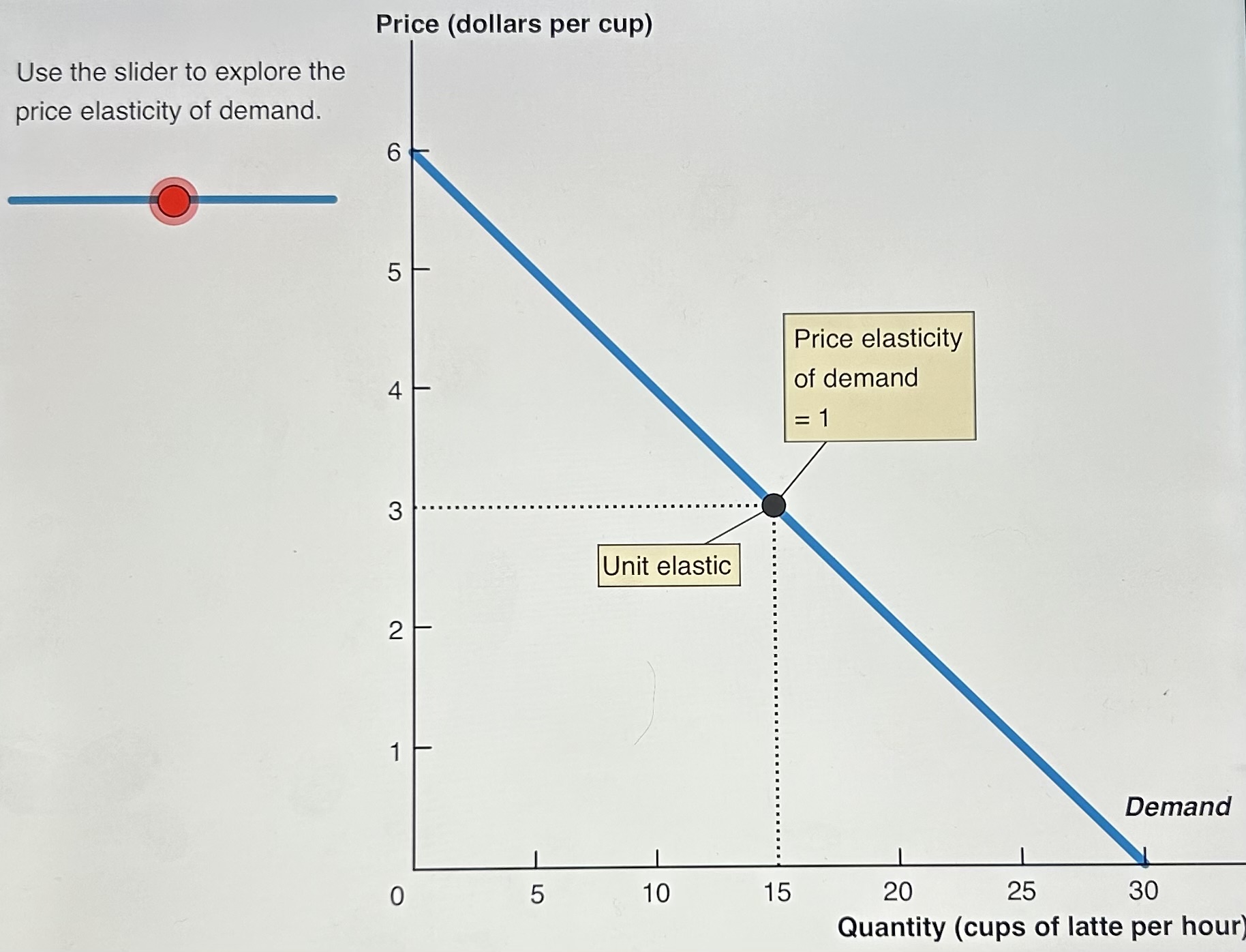 Solved Use the slider to explore price elasticity of | Chegg.com