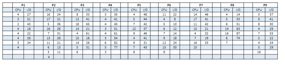 3. Complete and insert a Partial Gantt chart for FCFS | Chegg.com