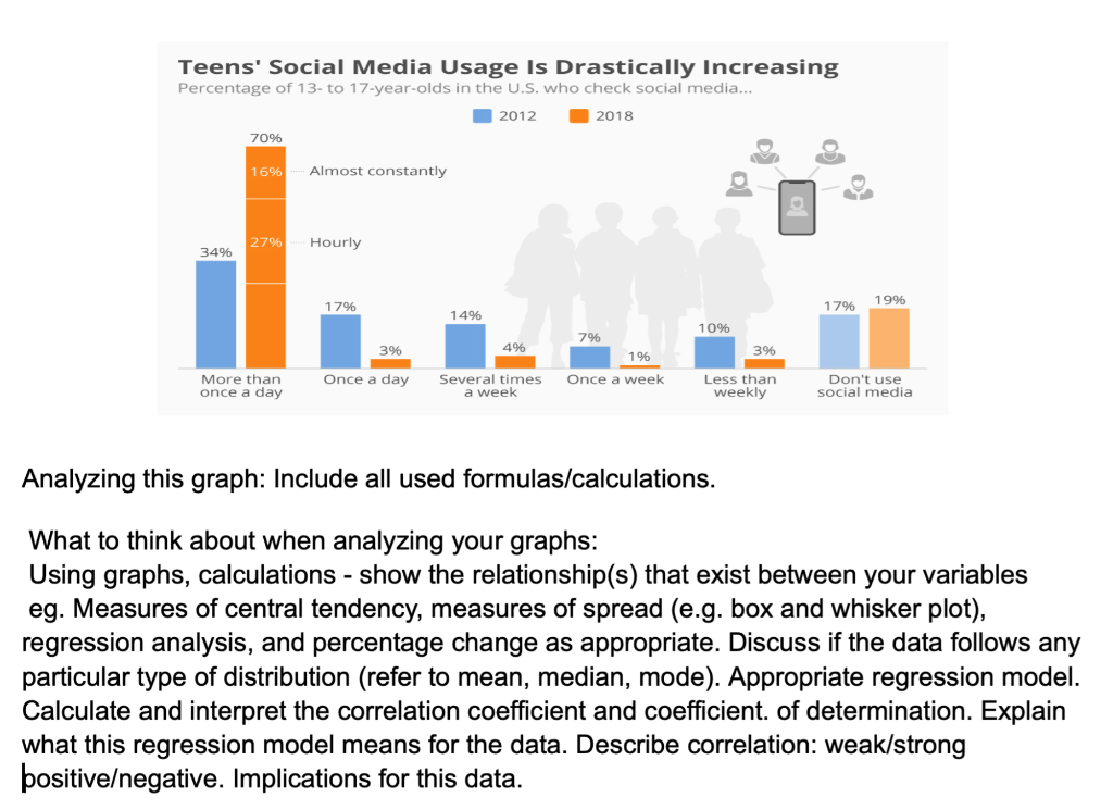 Teens' Social Media Usage Is Drastically Increasing | Chegg.com