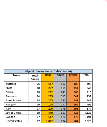 Solved Team Total Olympic Games Medals Table (Top 10) Total | Chegg.com