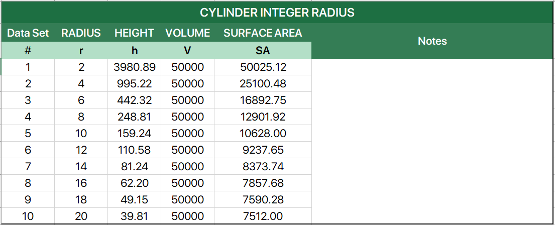 Solved I created a table for the dimensions of cylinders in | Chegg.com