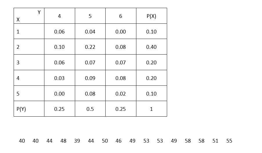 Solved 2) Using the table of bivariate probability | Chegg.com