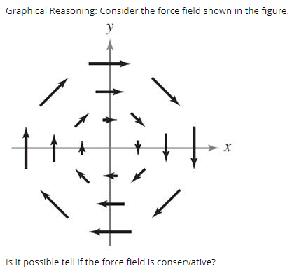 Solved Graphical Reasoning: Consider the force field shown | Chegg.com