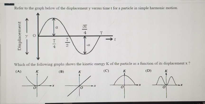 Solved Refer to the graph below of the displacement y versus | Chegg.com