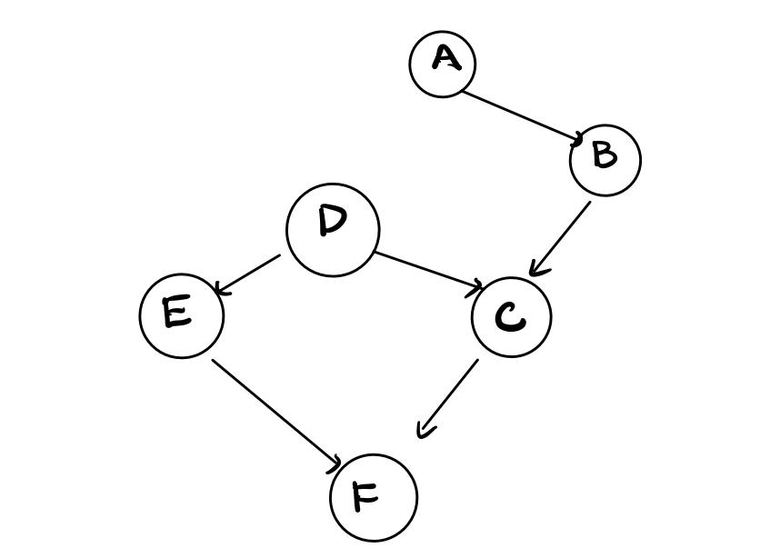 Solved All nodes can take on integer values between 1 ﻿and 3 | Chegg.com