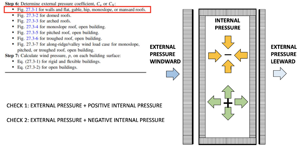 Please help solve Determine the wind loads F2, F3, | Chegg.com