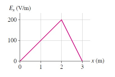 Solved (Figure 1) is a graph of Ex. The potential at the | Chegg.com