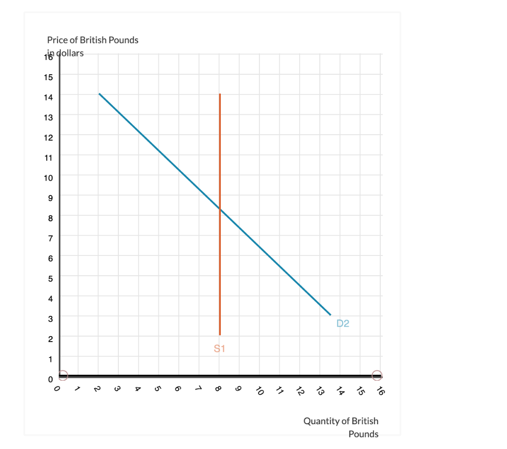 Solved The graph shows the market for British pounds. Assume | Chegg.com