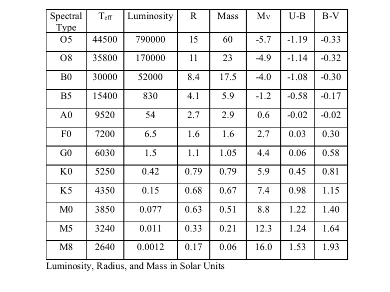 2) (a) Plot, on a log-log scale, the Main Sequence | Chegg.com