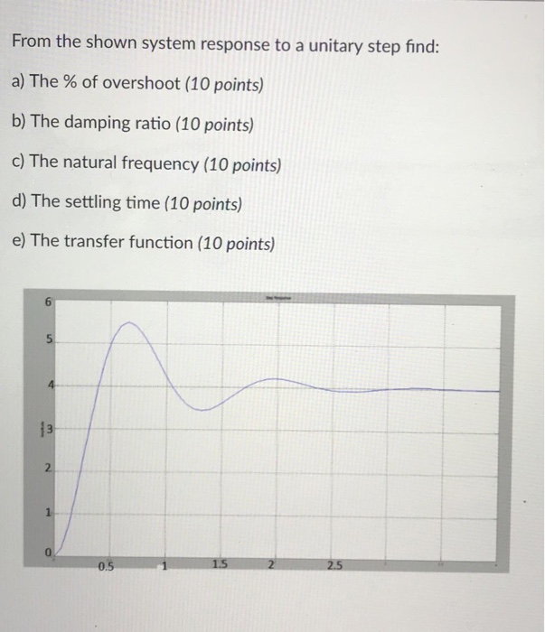 Solved From the shown system response to a unitary step | Chegg.com