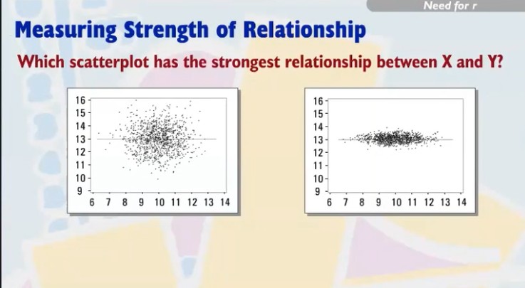 Solved Measuring Strength of RelationshipWhich scatterplot | Chegg.com