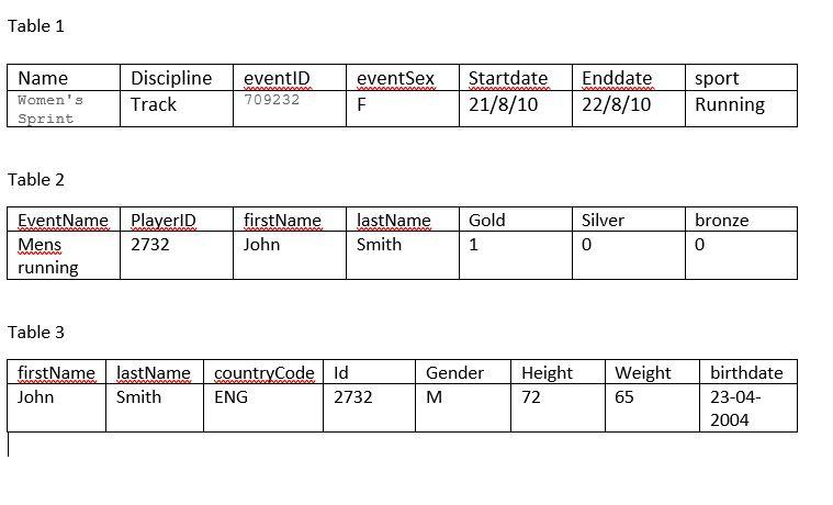 Solved How can I convert these tables into 1NF, 2NF and 3NF | Chegg.com