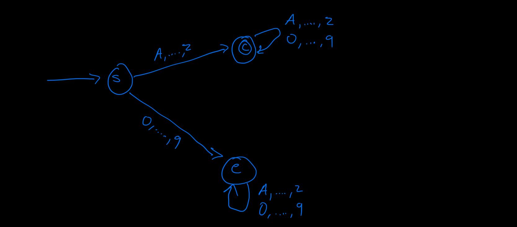Solved Use the general algorithm to transform this finite | Chegg.com