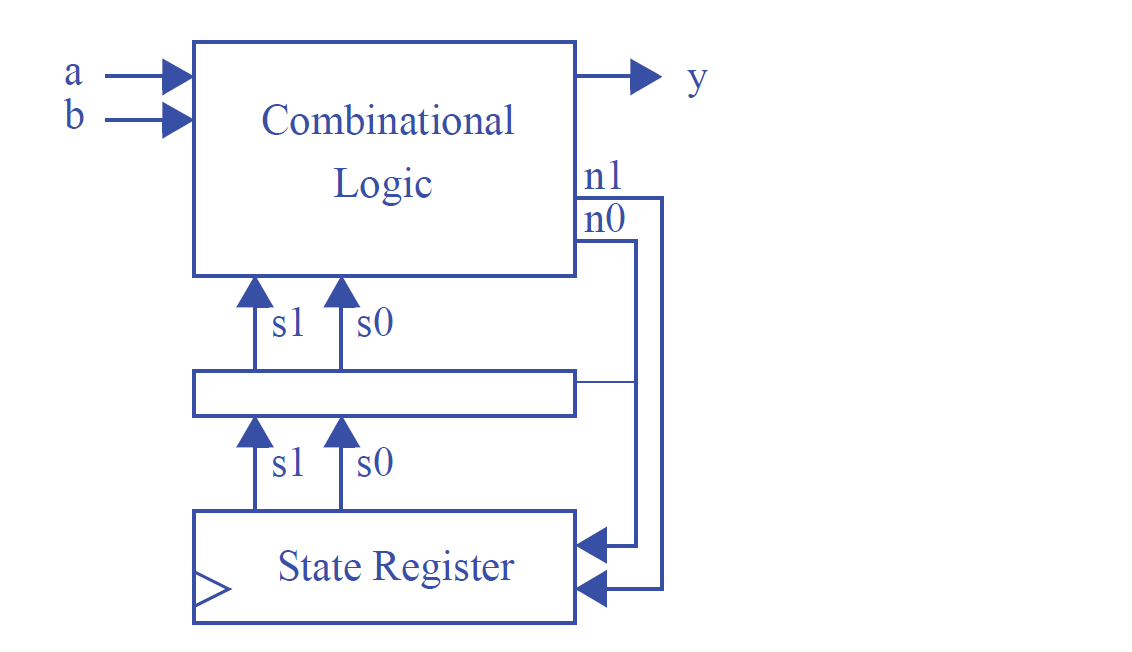 Solved 5 Given The Fpga In Figure 3 Below Implement Logic