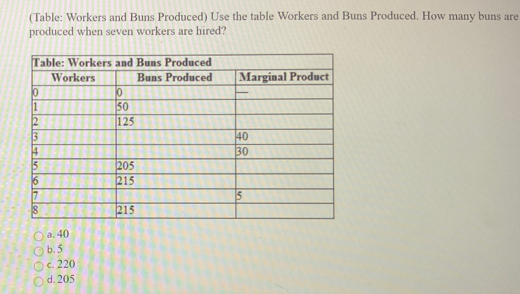 Solved (Table: Workers and Buns Produced) Use the table | Chegg.com