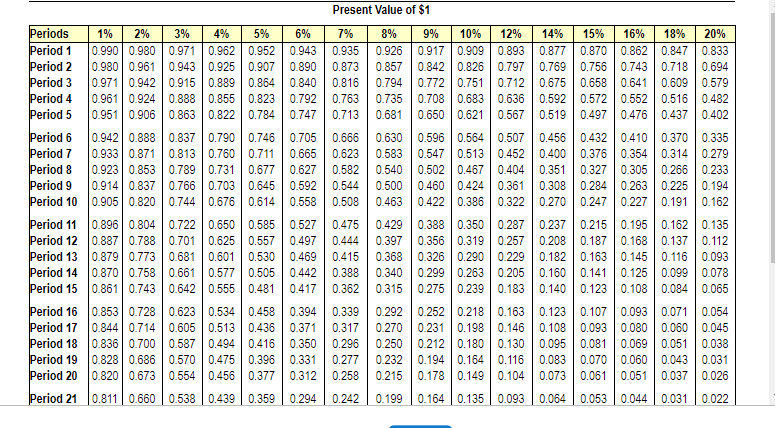 Solved Use the Present Value of $1 table to determine the | Chegg.com