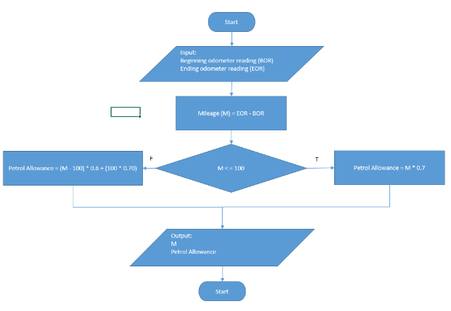 Solved Question 2: The following program flowchart is | Chegg.com