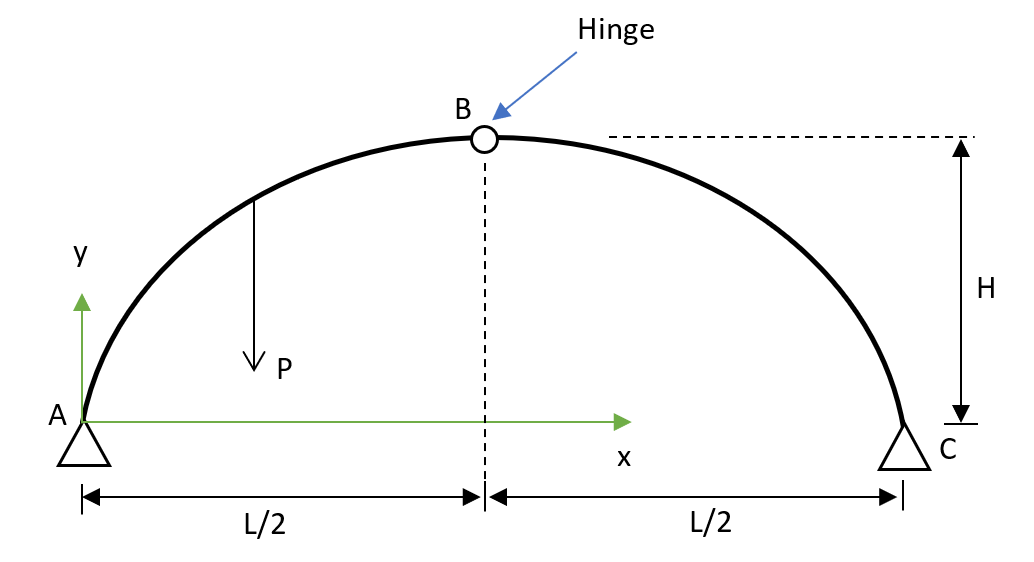 Solved Identify;- when, H = 160mm, L = 500 mm, P = 50 | Chegg.com