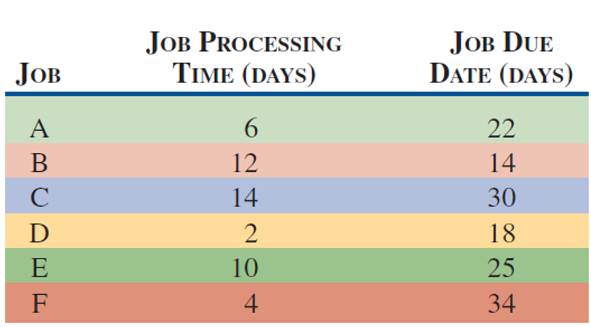 Solved A defense contractor in Dallas has six jobs awaiting | Chegg.com