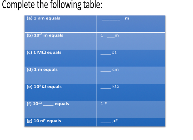 Solved - Complete the following table: (a) 1 nm equals m (b) | Chegg.com