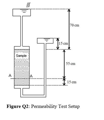 Solved Q2 Figure Q2 shows the illustrated permeability test | Chegg.com