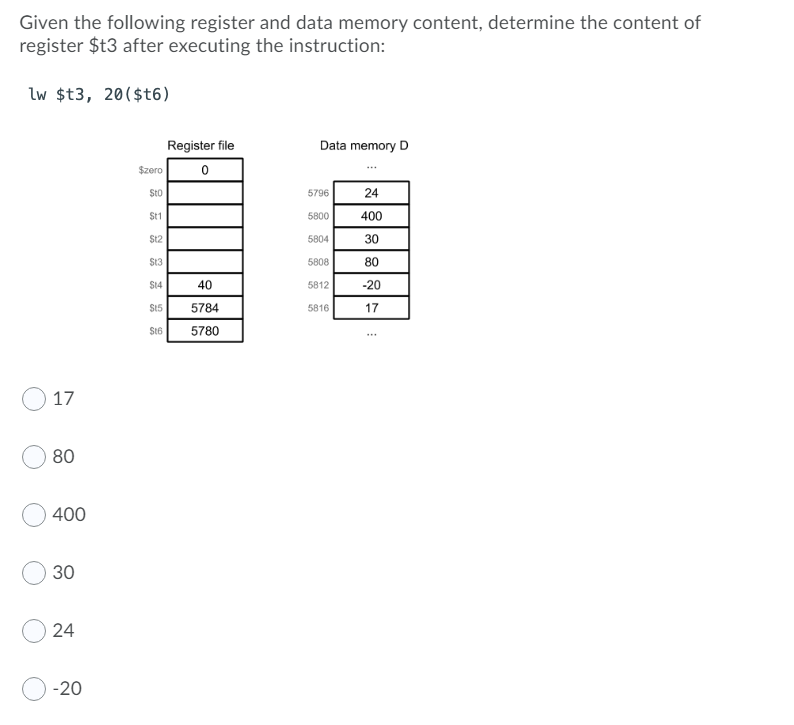 Solved Given the following register and data memory content, | Chegg.com