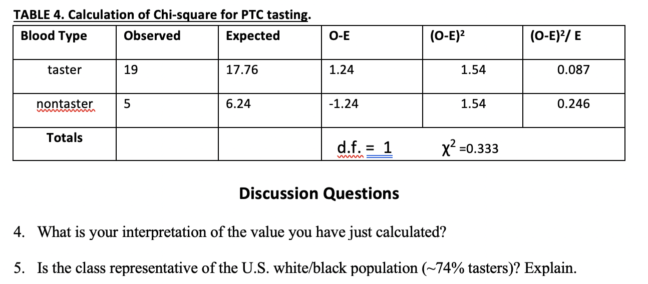 TABLE 4. Calculation of Chi-square for PTC tasting. | Chegg.com