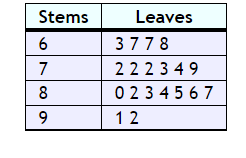 Solved The table below shows a stem-and-leaf diagram for a | Chegg.com