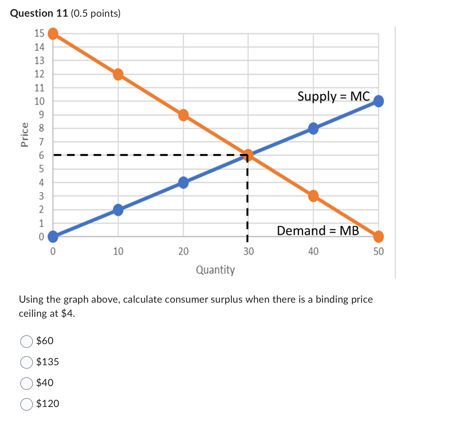 Solved Question 11 (0.5 ﻿points)Using the graph above, | Chegg.com