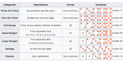 Solved Yahtzee Dice Game Help using C# programing using | Chegg.com