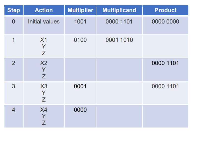 Solved The following table shows the multiplication | Chegg.com