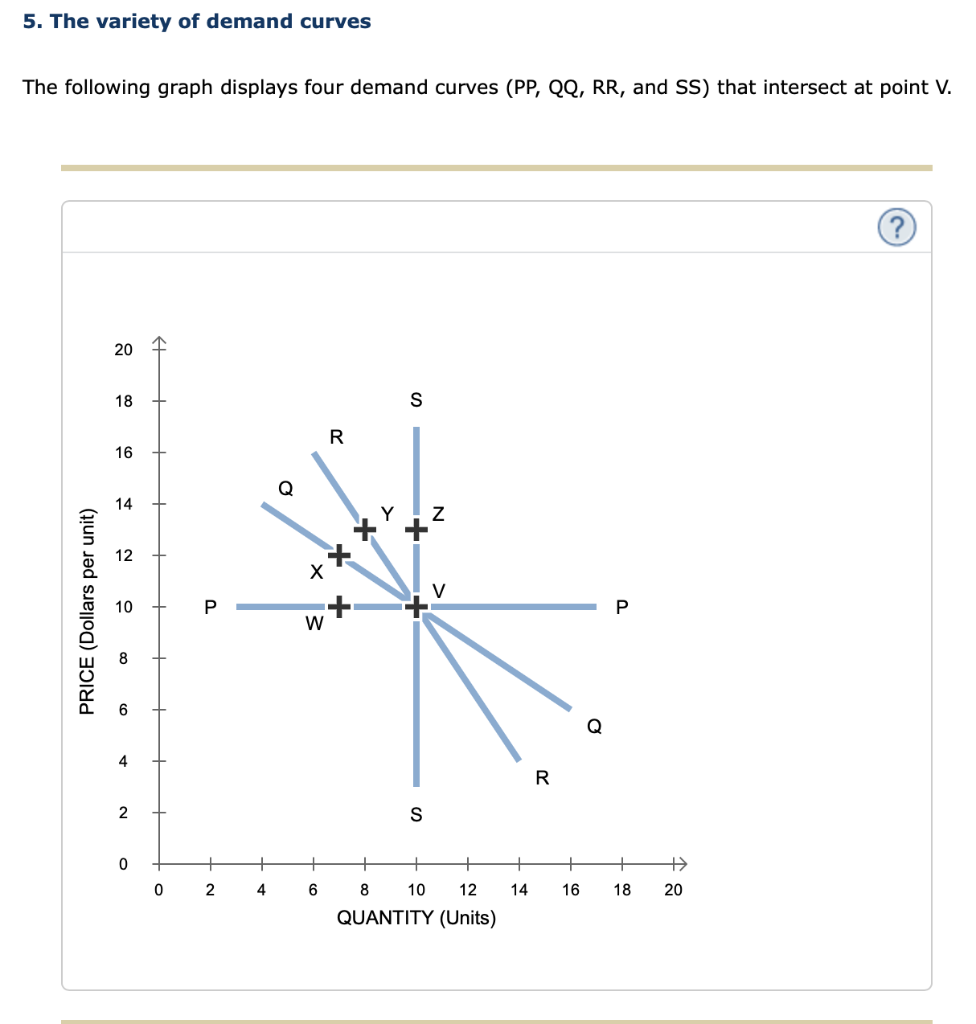 Solved 5. The variety of demand curves The following graph | Chegg.com