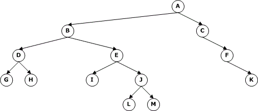 Solved 1) Given the following binary tree, what is the order | Chegg.com