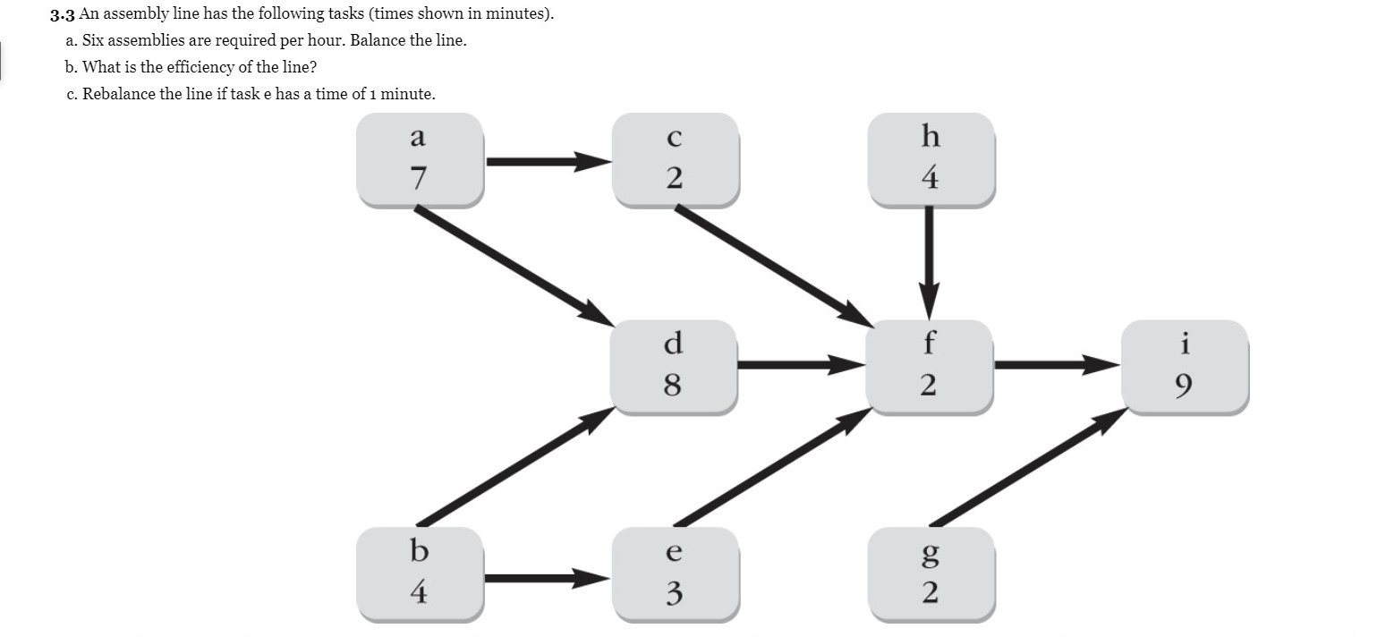Solved 3.3 An assembly line has the following tasks (times | Chegg.com