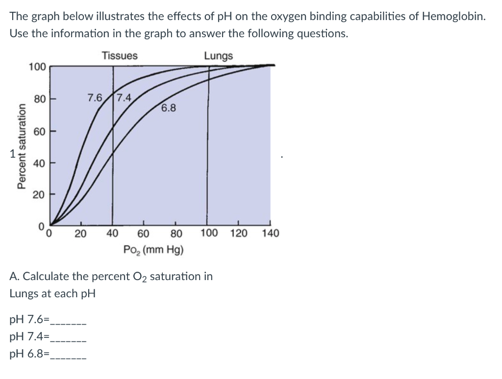 Solved The graph below illustrates the effects of pH on the | Chegg.com