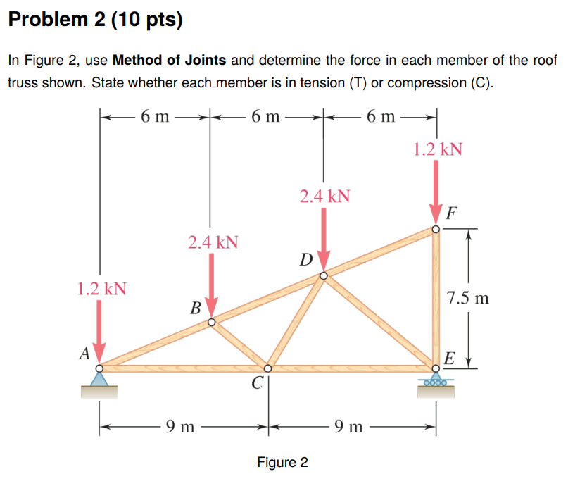 Solved In Figure 2, use Method of Joints and determine the | Chegg.com