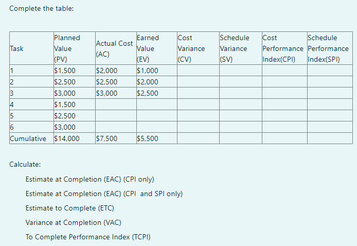 Solved Complete the table: Cost Variance (CV) Schedule | Chegg.com