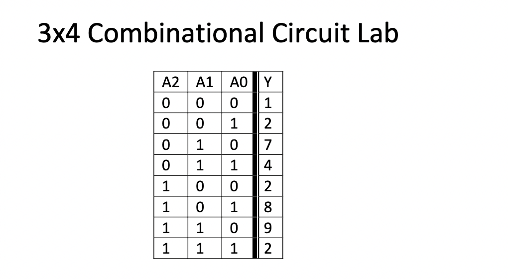Solved 1) In the truth table shown above, replace the Y | Chegg.com