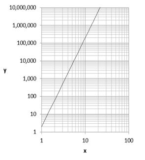 Solved The function that is plotted as a line on the log-log | Chegg.com