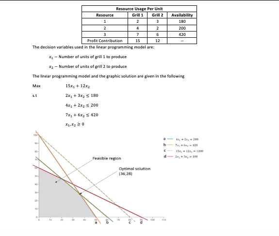 Solved Resource Usage Per Unit Grill 1 Grill 2 Resource | | Chegg.com