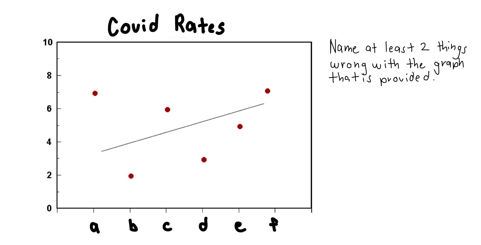 Solved Name at least 2 things that are wrong with the | Chegg.com