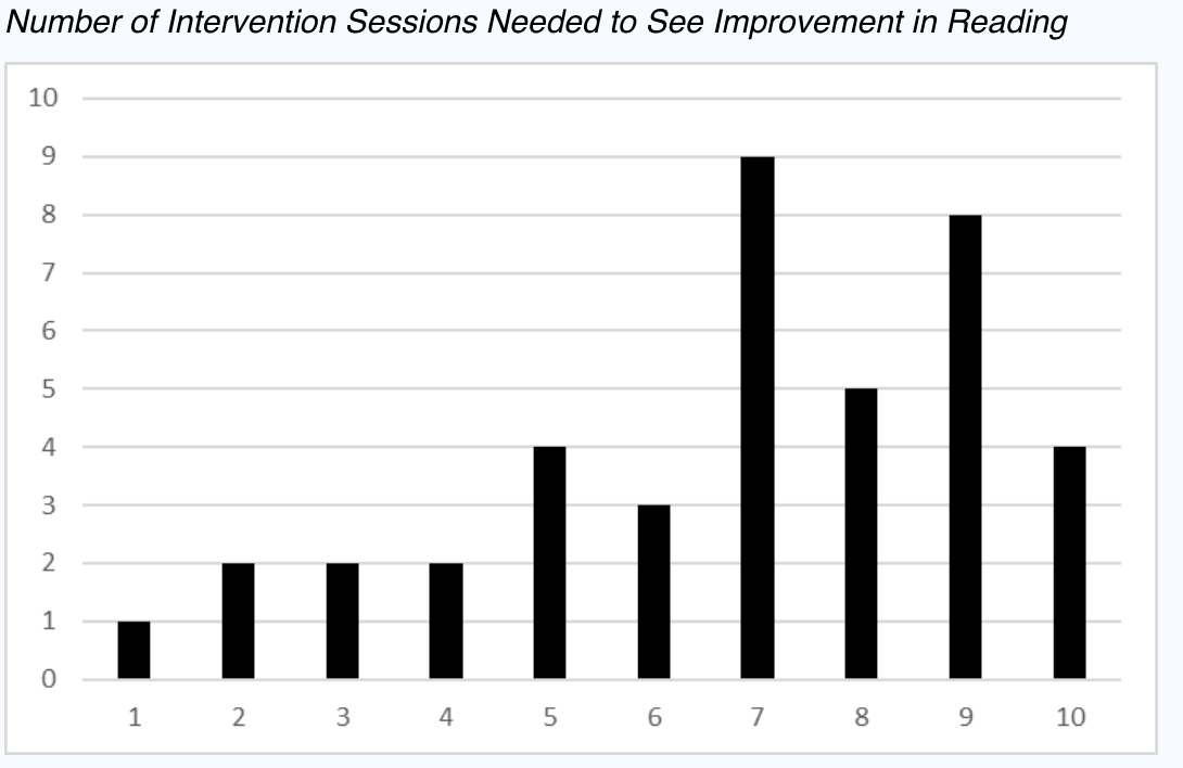 Solved Number of Intervention Sessions Needed to See | Chegg.com